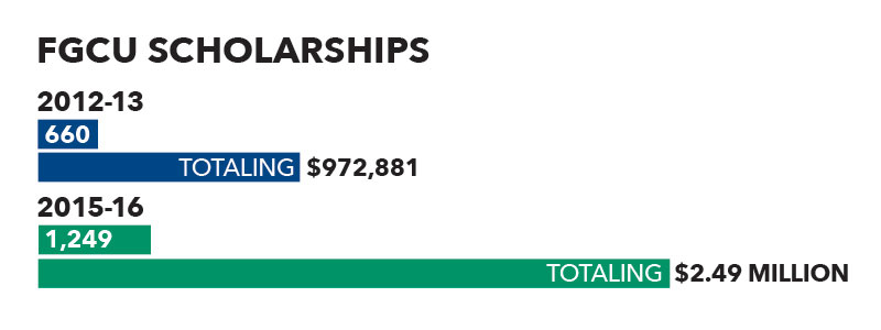 FGCU-Scholarship-Chart - FGCU 360