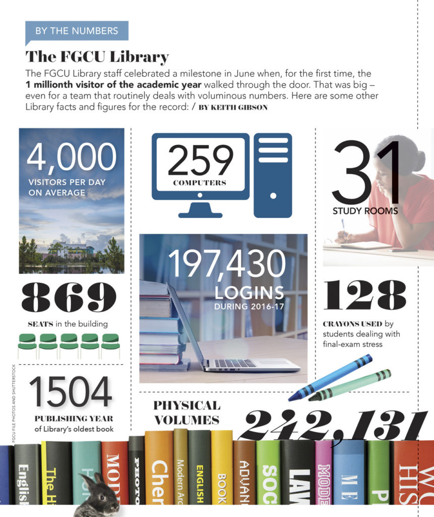 Visitors, volumes stack up at Library - FGCU 360